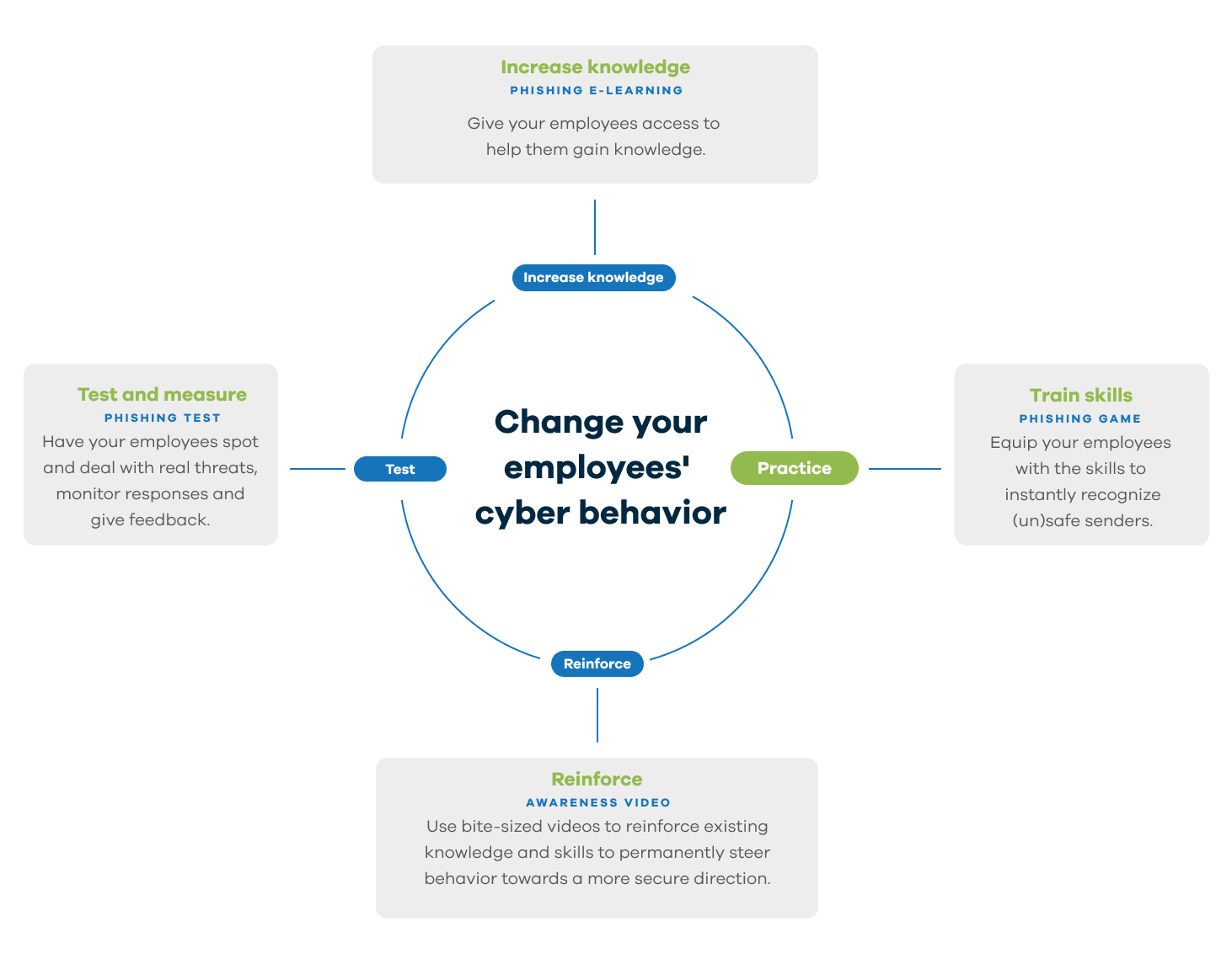 Phishing game | Infosequre